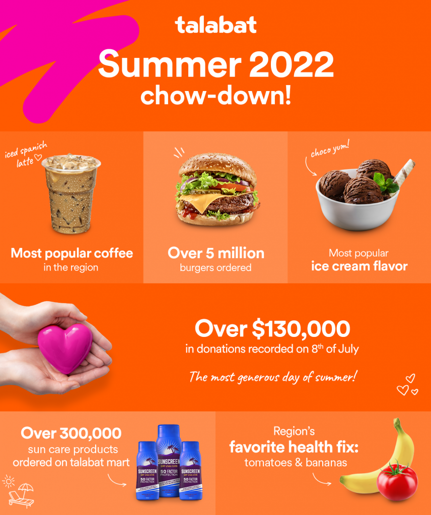 Keeping it fresh: Here’s what people ordered on talabat this summer - Barizaoman